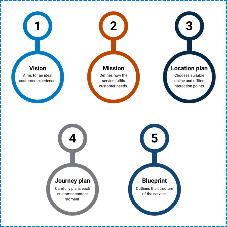 Service design | connect with meaning - XABLU